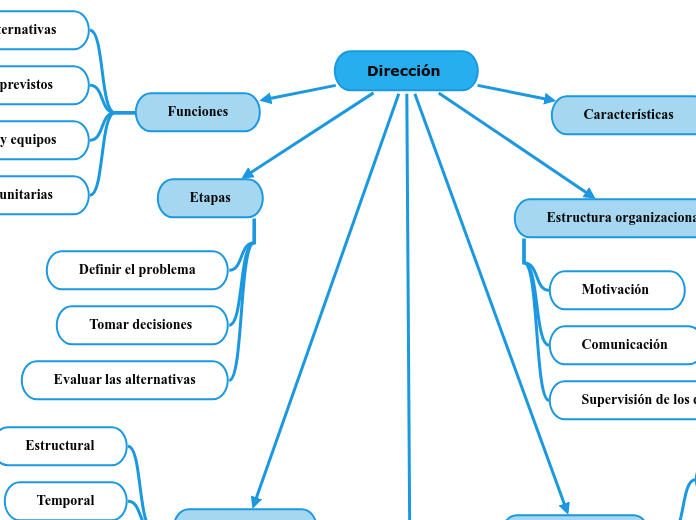 Dirección - Mind Map